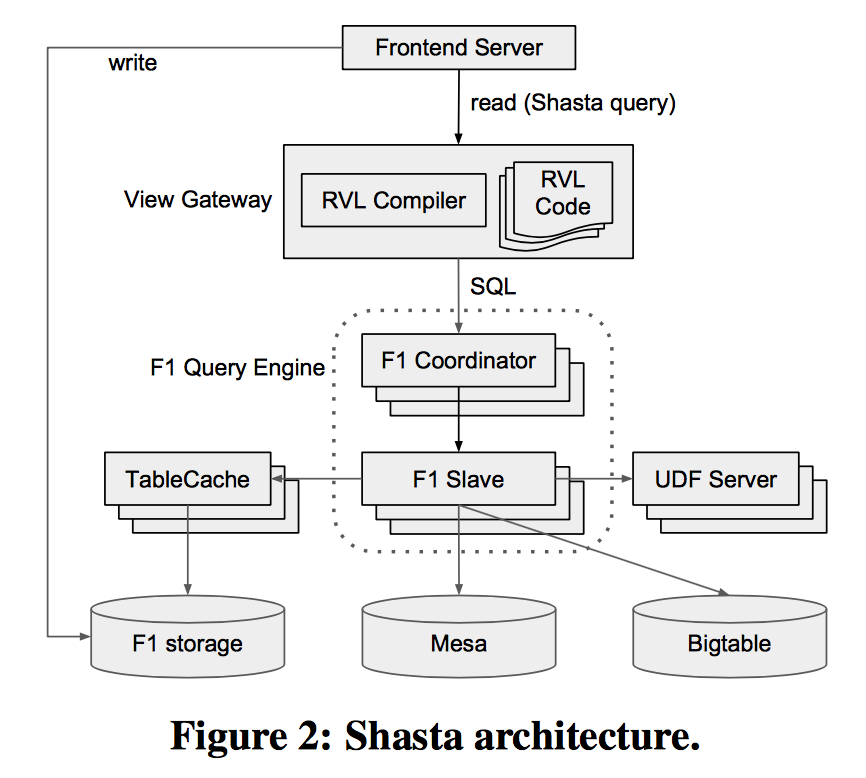 Google Shasta解读 | SnappyData中文博客